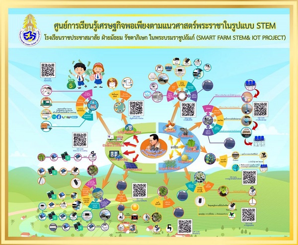 เกษตรกรยุคใหม่ด้วยระบบ Smart Farm