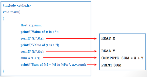 การแก้ไขปัญหาด้วยคอมพิวเตอร์